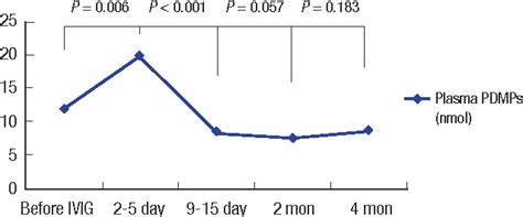 Figure 2 From The Usefulness Of Platelet Derived Microparticle As Biomarker Of Antiplatelet
