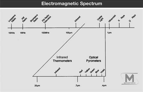 تفاوت ترمومتر تابشی اینفرارد و پیرومتر اپتیکال Thermometer Vs