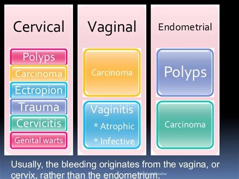 Vaginal Polyps External