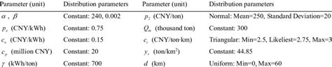 Parameter Assumptions Download Table