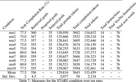 Table 7 From Improving Knowledge Extraction From Llms For Robotic Task