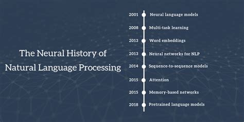 A Evaluation Of The Current Historical Past Of Pure Language Processing Handla It