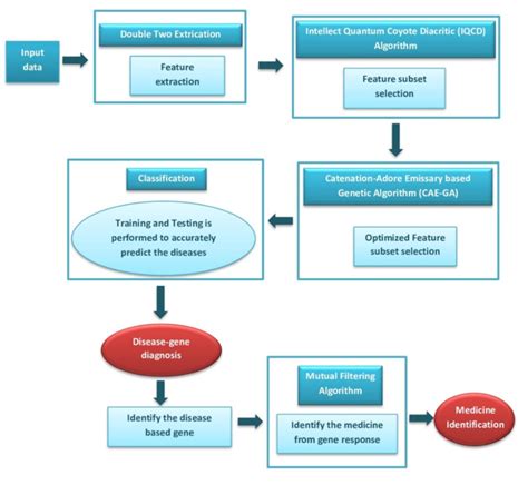 Block Diagram Of Our Proposed Model Download Scientific Diagram