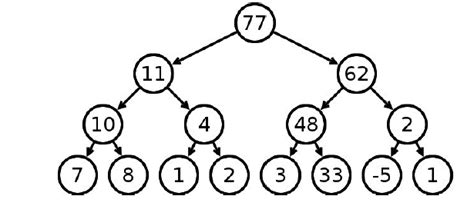 Solved C Given A Maximum Heap That Is Shown As Follows