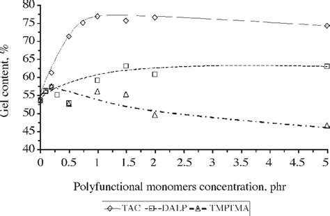 Figure 1 From Crosslinking Of Polyolefin Foam Iii Increasing Low Density Polyethylene Foam