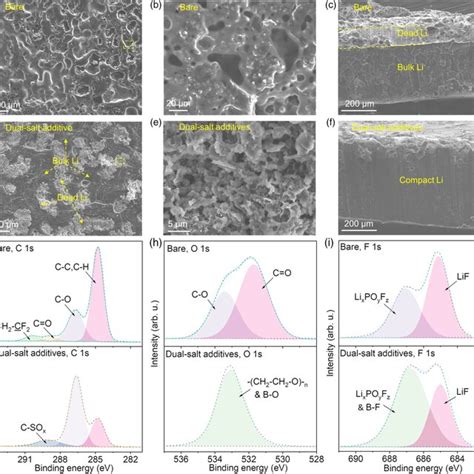 Bulk And CEI Characterization Of The Cycled LMR Cathode From The Li LMR Download Scientific