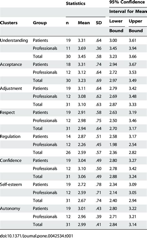Mean Scores Standard Deviation Of Importance Of The Clusters