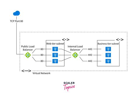 Azure Load Balancer Scaler Topics
