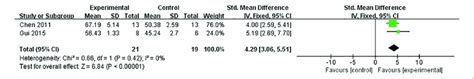the forest plot effects of as iv for improving lvef compared with