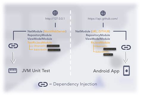 How To Better Unit Testing Demonstration With A Simple Networking