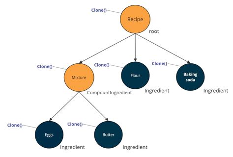 Design Patterns Prototype Software Particles