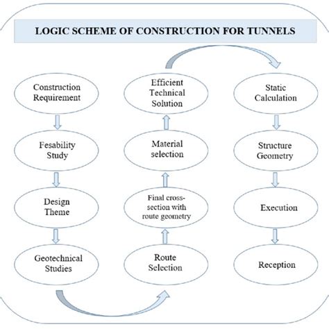 logic scheme of construction for tunnels download scientific diagram