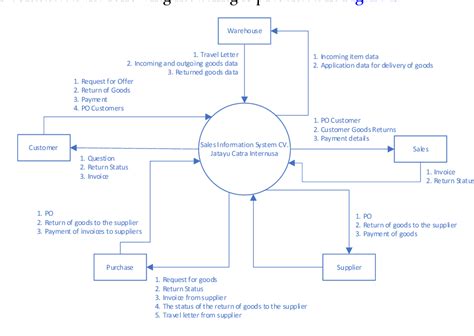 Figure From System Design Data Flow Diagrams Of Sales Process A Case Study Of Cv Jatayu