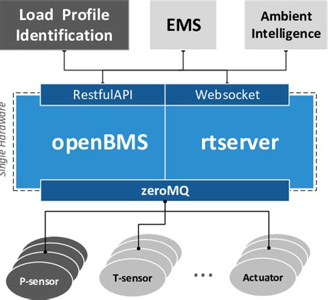 The Layered Event Driven Bms Architecture Download Scientific Diagram