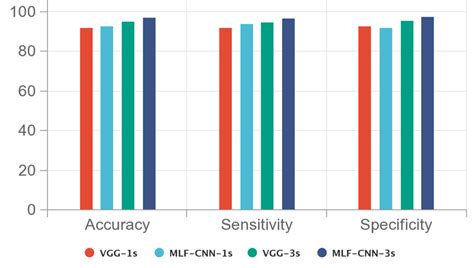 The Comparison Of Results Under Different Segments And Models Using