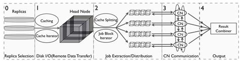 Five Stages Of A Planned Cluster Computing System For Large Datasets Download Scientific