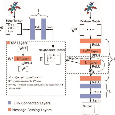 Graph Neural Network Architecture E⁰ Is The Input Molecular Graph Edge Download Scientific