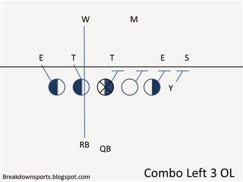 Football Fundamentals Pass Protection Schemes