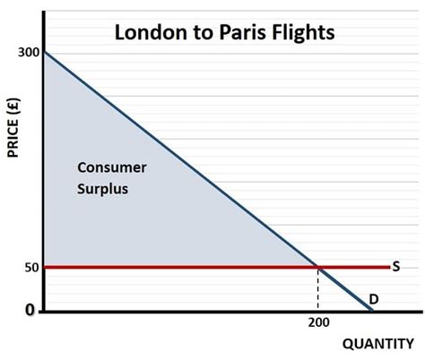consumer surplus graph formula and theory