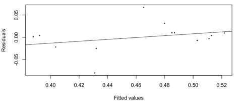 Bioinformatics How To Check Linearity Of A Variable Without Plots