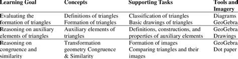 Hypothetical Learning Trajectory With Geometric Construction Tasks For