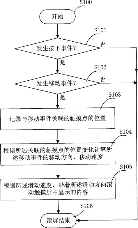 touch screen device and scrolling method thereof eureka patsnap develop intelligence library