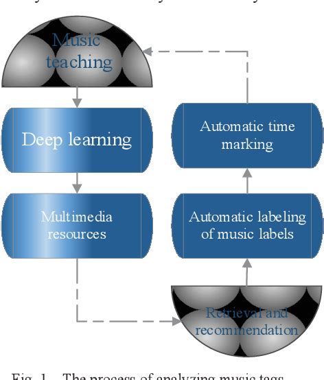 Figure 1 From Research On Automatic Music Annotation Algorithm Based On