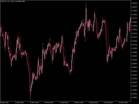 Median Ma Indicator ⋆ Top Mt5 Indicators Mq5 Or Ex5 ⋆ Best