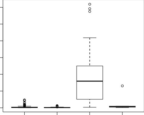An Example Output From The Analysis Function A Boxplot Of The Bout