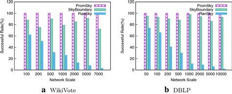 Successful Rate Comparison On Various Network Scales Download Scientific Diagram