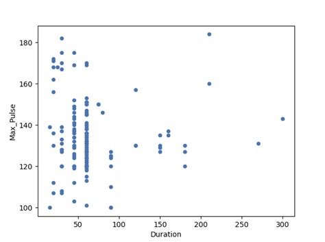 Data Science Statistics Correlation