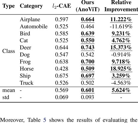 Performance Of Anomaly Detection Methods On Cifar10 Download Scientific Diagram