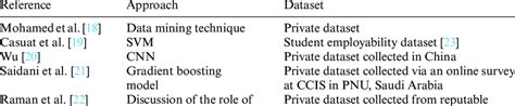 Related Works Approaches And Experimental Datasets Download