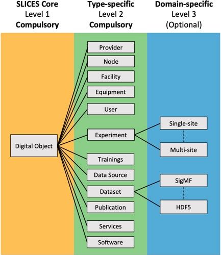 slices ri metadata registry system scientific largescale