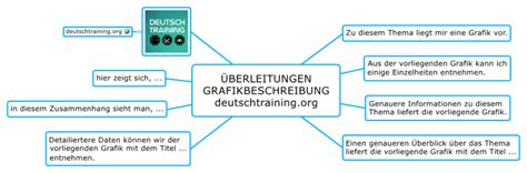Grafikbeschreibung Wie Beschreibe Ich Eine Grafik Daf