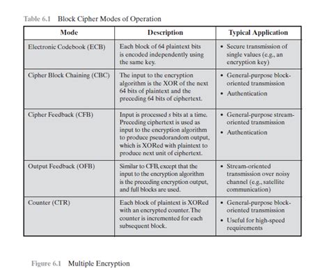 Block Cipher Modes Of Operations