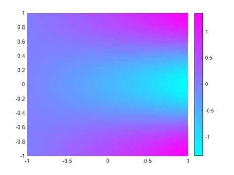 Eigenvalues And Eigenmodes Of Square Matlab And Simulink