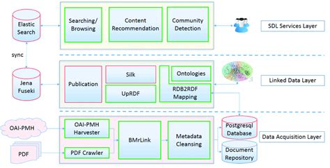 instantiation of the semantic interoperability framework download