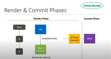 behind the react render i as react developers we spend countless