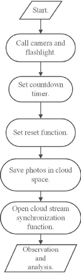 Flowchart Of Timer Camera Design Algorithm Download Scientific Diagram
