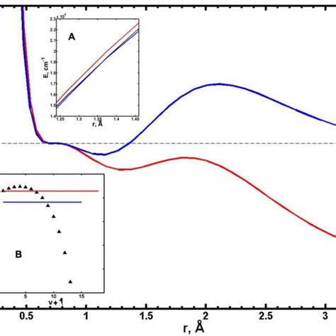 Deviations Of M1 Red Line And M2 Blue From The Term X Σ 1 G