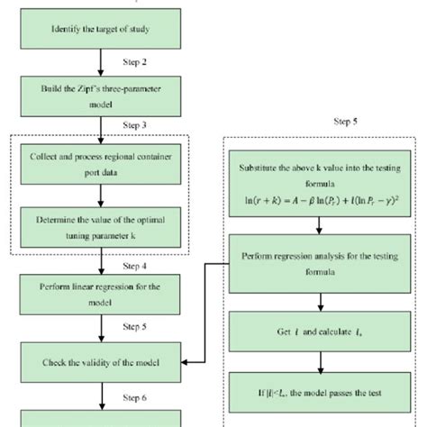 Framework Of Rank Size Distribution Analysis Of Regional Container Framework Of Rank Size Distribution Analysis Of Regional Container