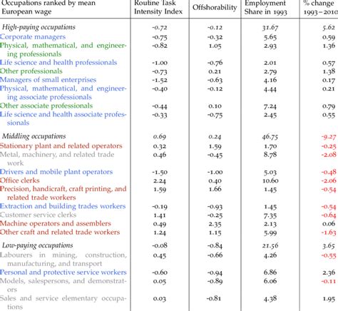 Routine Task Intensity Index And Offshorablity Of European Oc