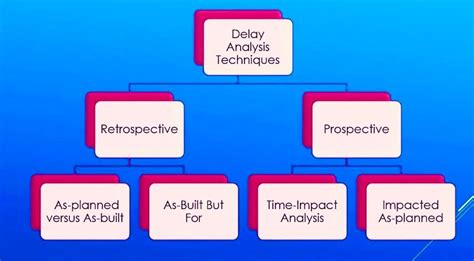 Need Of Delay Analysis In Construction Projects