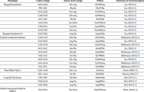 List Of Trpm4 Mutations So Far Reported In Human Gene Mutation Database
