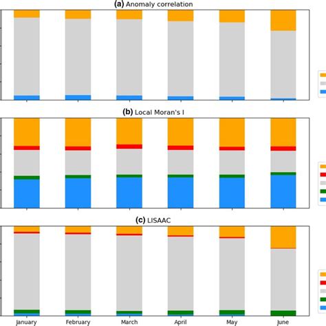 Categorization Of Anomaly Correlation Of Cfsv2 Forecasts Into Five