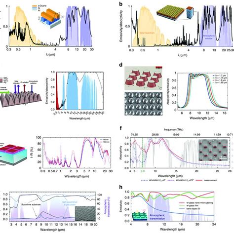 Photonic Concepts For Radiative Cooling A Distributed Bragg Reflector