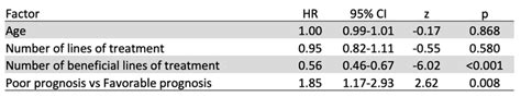 The Number Of Beneficial Lines Of Treatment And The Imdc Risk