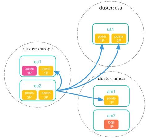 Elasticsearch构建千亿级日志分析系统 跨集群查询 灰信网（软件开发博客聚合）