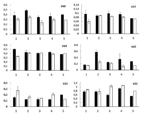 histograms relative to the mean values after 2 and 4 h of bin